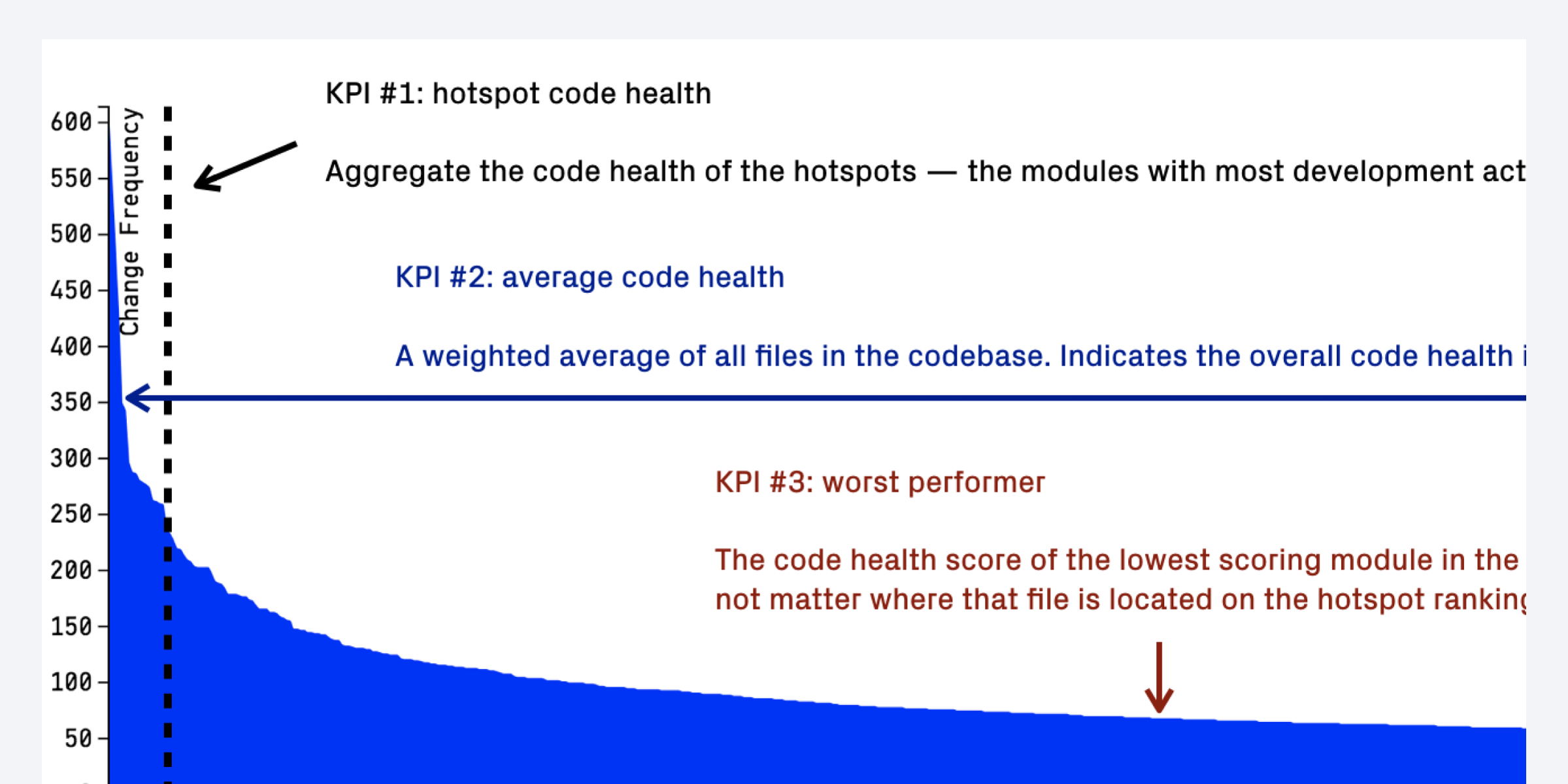 Deep Insights Into Code Health Metrics
